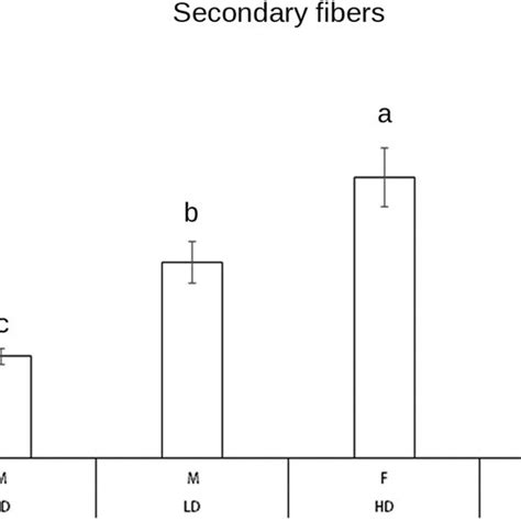 barplots showing differences between sex and sowing density f female