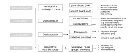 Figure Overview Of Data Collection And Analysis Download Scientific Diagram