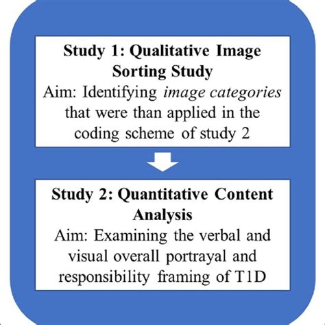 Focus Of The Two Empirical Studies Download Scientific Diagram