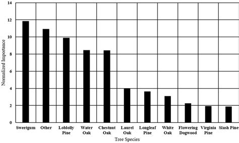 Normalized Variable Importance For The Each Variable In The Reduced