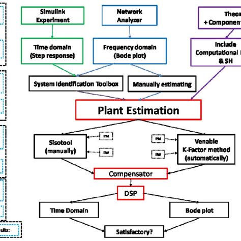 Control Design Procedure Flow Chart Download Scientific Diagram