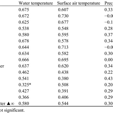 Hydro Climatic Variables For Precipitation The Sum Of Days That Had Download Scientific