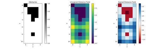Distance Map — Pythonrobotics Documentation