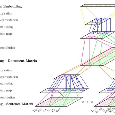 5 Inferring Document Embedding From Word Embedding In Denil Et Al Download Scientific