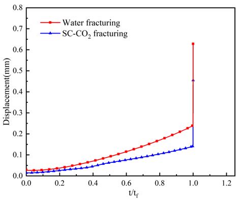 Fracture Evolution during CO2 Fracturing in Unconventional Formations: A Simulation Study Using ...