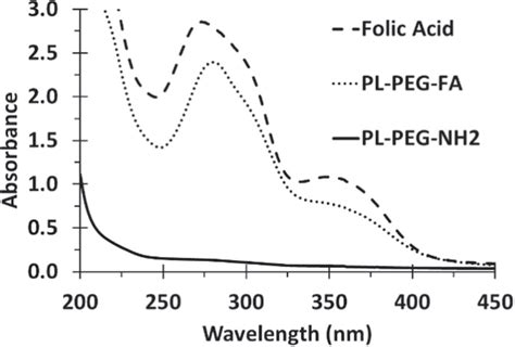 Absorption spectra of free and PL-PEG-bound folate. Representative... | Download Scientific Diagram
