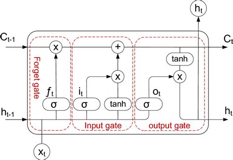 Unit Structure Of Lstm Neural Network Download Scientific Diagram