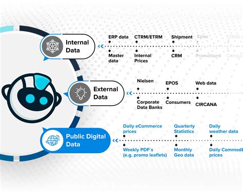 Ai Driven Data Acquisition And Unification Revenue Ai