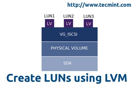 How To Create And Setup Luns Using Lvm In Iscsi Target Server On Rhel