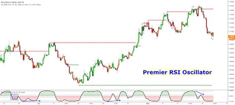 Premier Rsi Oscillator Lazybear — Indicator Script By Lazybear 2015