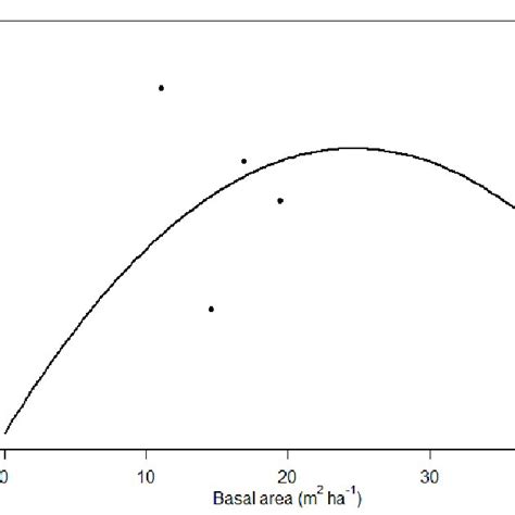 Relationship Between Basal Area And Basal Area Increment For