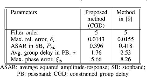Table Xvii From Design Of Iir Digital Differentiators Using Constrained