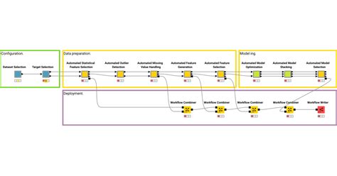 Fully Automated Machine Learning Knime Community Hub