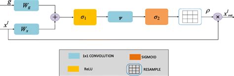 Schematic Of The Additive Attention Gate Download Scientific Diagram