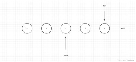 Leetcode206反转链表、234回文链表 Csdn博客