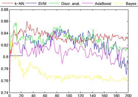 Evaluation Of Classification Accuracy Y Axis Using Four Different