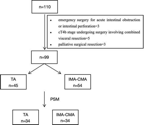 Priority Dissecting Of The Inferior Mesenteric Artery Combined With Complete Medial Approach A