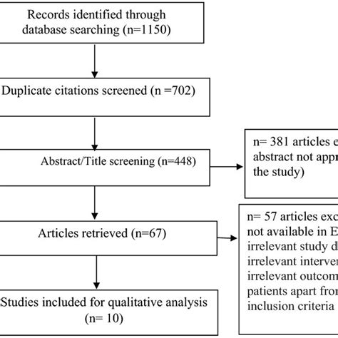 Flowchart Showing Progression Of The Selection Process Of Randomized