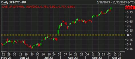 10 Year Jgb Yields Hit 080 First Time Since 2013 Investinglive