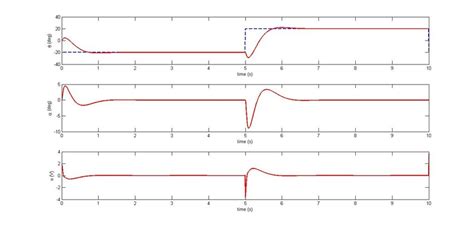 6 step response of rotary inverted pendulum system download