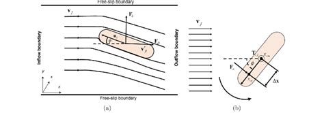A Illustration Of Drag And Lift Force Acting On An Inclined Download Scientific Diagram