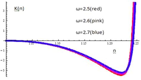 Non Linear Coherent Structures Of Kinetic Alfvén Waves In Plasmas With