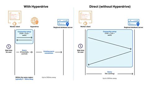 Cloudflare Hyperdrive Making Databases Global Feels Like What Is Hyper Drive Hyperdrive Is
