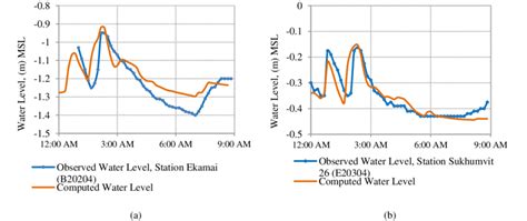 27 Simulation Result Showing Observed Water Level And Model Simulated