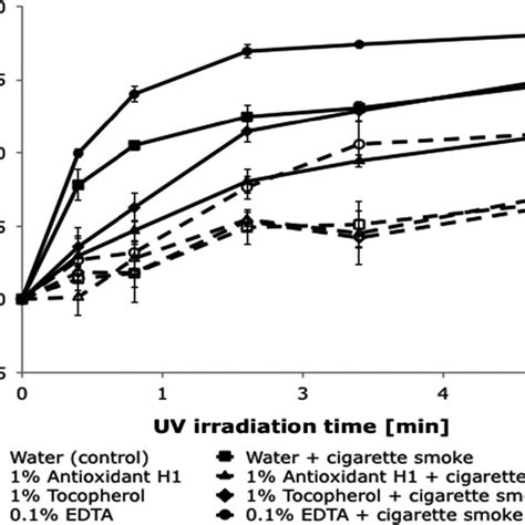 Induction Of Free Radicals At Different Uv Irradiation Time Means And
