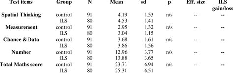 Mathematics Subtest First Year Results For T Prom 2 Grade 3 Download Table