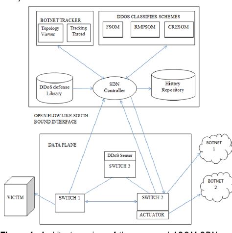 Figure 1 From Adaptive Self Organizing Maps Inspired Sdn Based Ddos