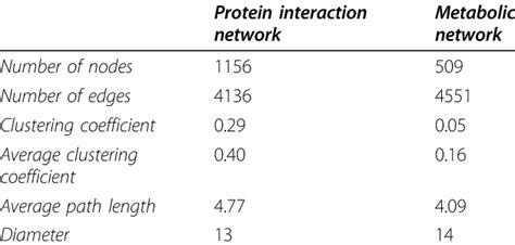 Topological Characteristics Of Ppi And Metabolic Networks Download Table