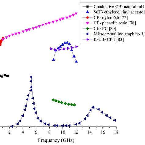 Summary Of Electrically Conductive Emi Shielding Polymer Composites Download Scientific Diagram