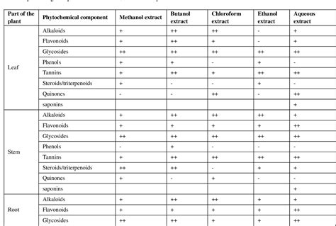 Table 1 From Phytochemical Screening And Antimicrobial Activity Of The Plant Extracts
