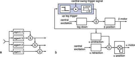 3 A Schematic Illustration Of Brooks Subsumption Architecture The Download Scientific