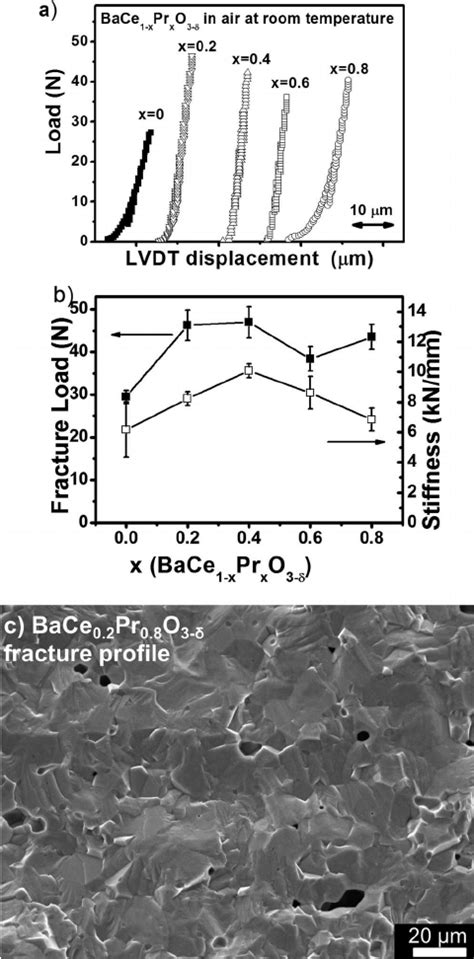 A Load LVDT Displacement Curves In Air At Room Temperature For All Download Scientific