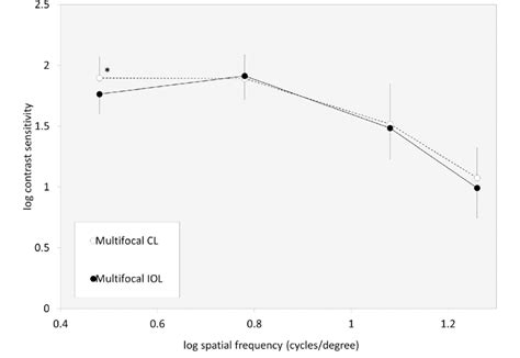 Graph Showing Contrast Sensitivity Cs Function In The Multifocal Download Scientific Diagram