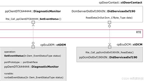 [autosar 基础入门] Rte虚拟总线详解 Autosar Rte Csdn博客