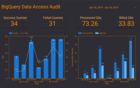 Bigquery Performance Optimization And Cost Governance E Cens
