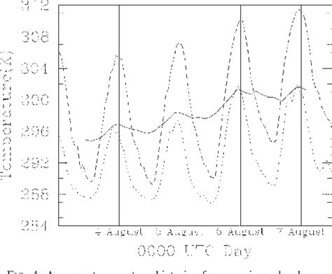 Figure From Evaluation Of A Data Assimilation Technique For A Mesoscale Meteorological Model