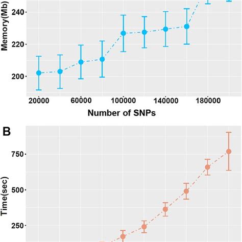 memory usage a and cpu time b of sweepcluster for varying numbers