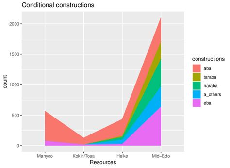 Japanese Conditional Constructions Plotted Based On Tables 1and2 On