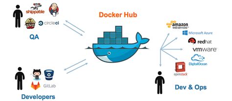 Docker Hub Voyager Of Linux