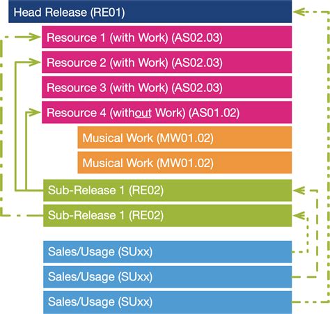 Multi Record And Single Record Block Variants