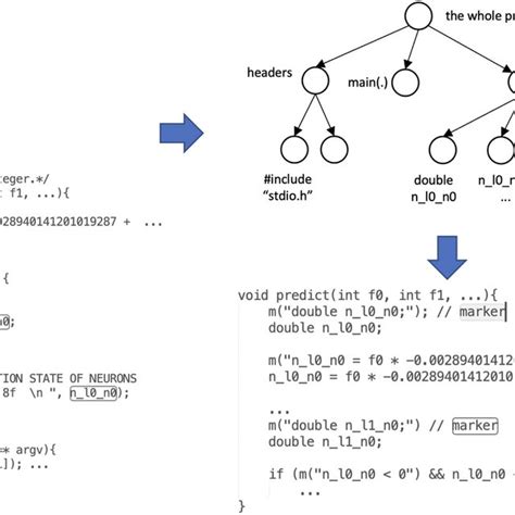 Example Of A C Program Before After Instrumentation Download Scientific Diagram