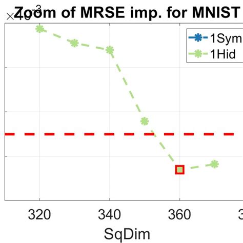 Identification Of The Intrinsic Dimension For The Letter Dataset And