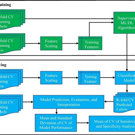 the workflow of k fold k 10 cross validation cv of the machine