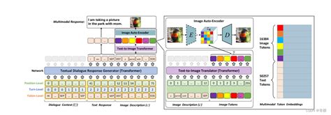【论文阅读】multimodal dialogue response generation csdn博客