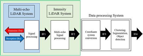 figure 3 from virtual lidar sensor intensity data modeling for