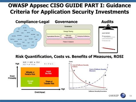 Ppt Owasp Application Security Guide For Chief Information Security Officers Cisos